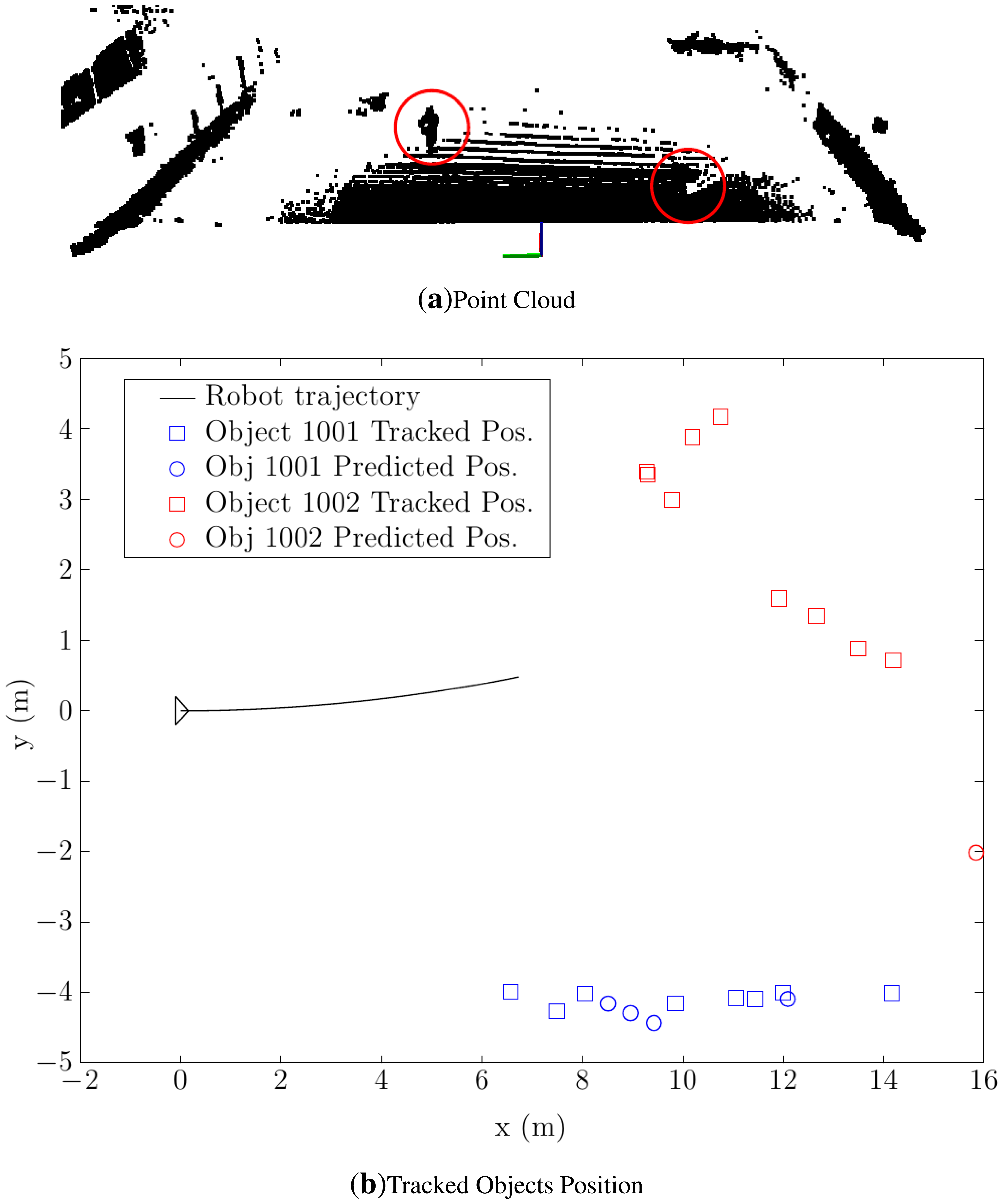 Sensors Free Full Text Detection And Tracking Of Dynamic Objects By Using A Multirobot