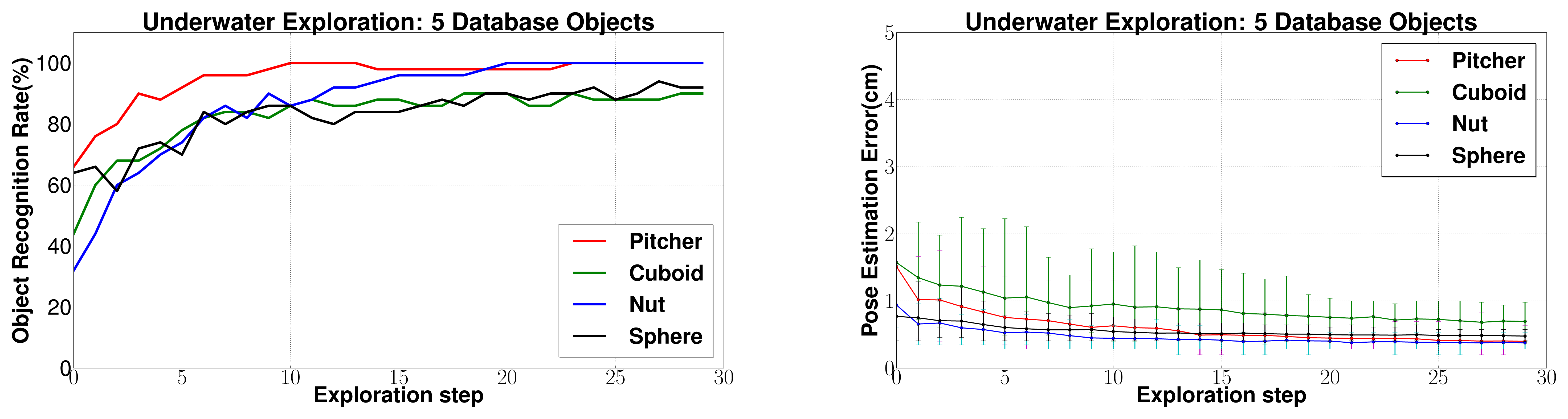 Sensors | Free Full-Text | Object Recognition and Localization: The ...