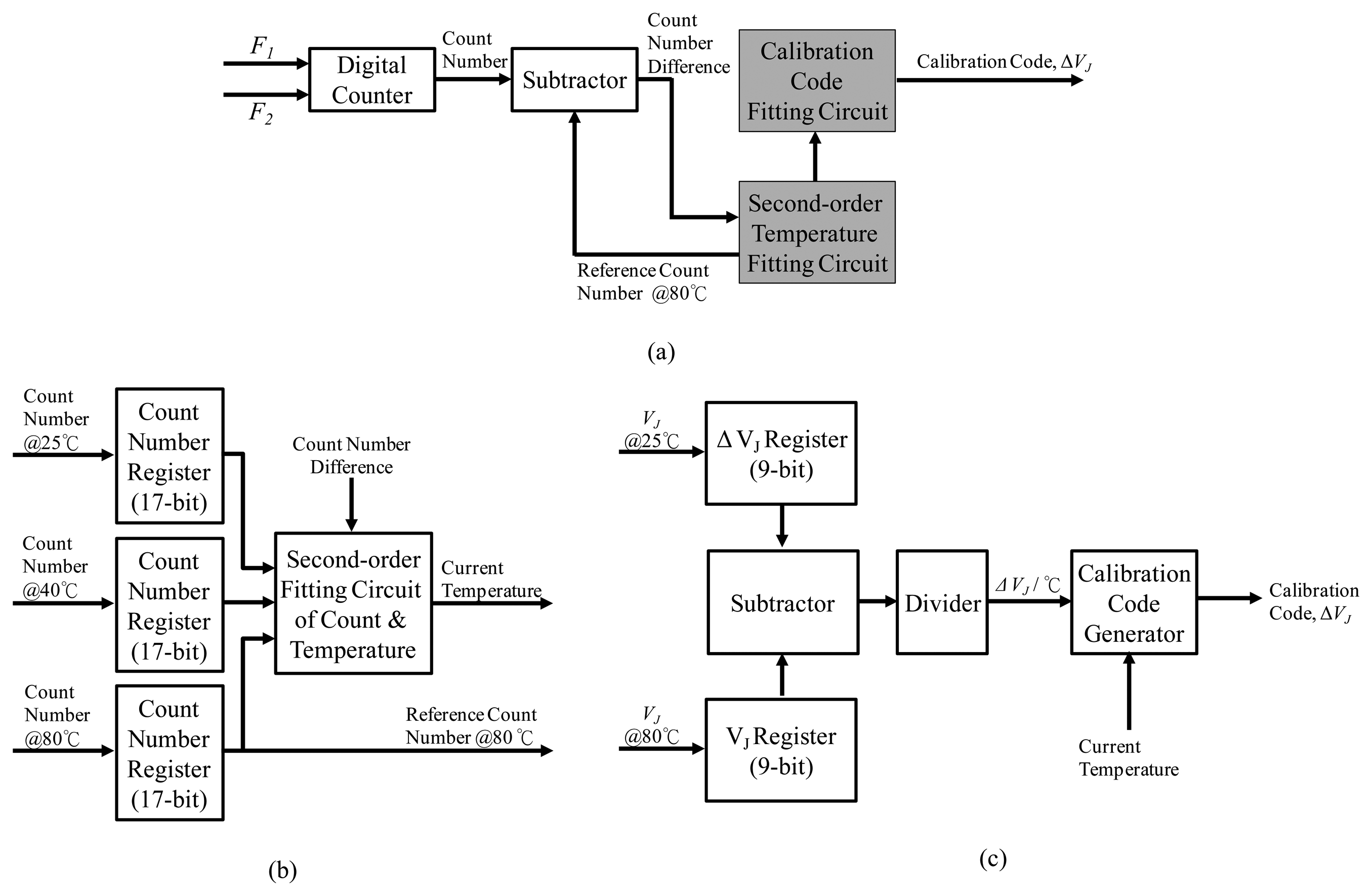 An Integrated Thermal Compensation System for MEMS Inertial Sensors