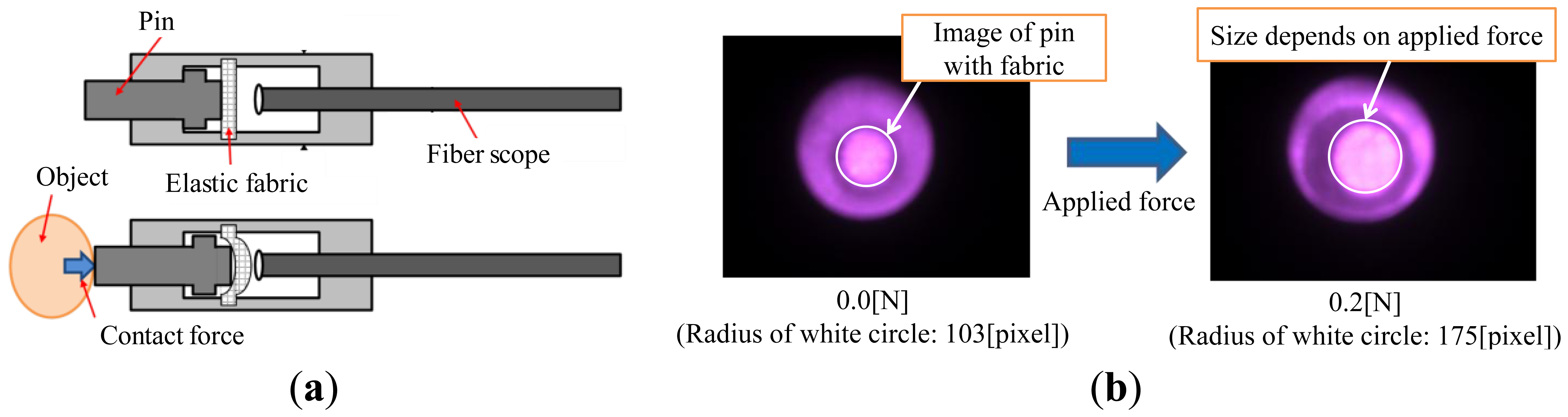 Force Sensor Attachable to Thin Fiberscopes/Endoscopes Utilizing High ...