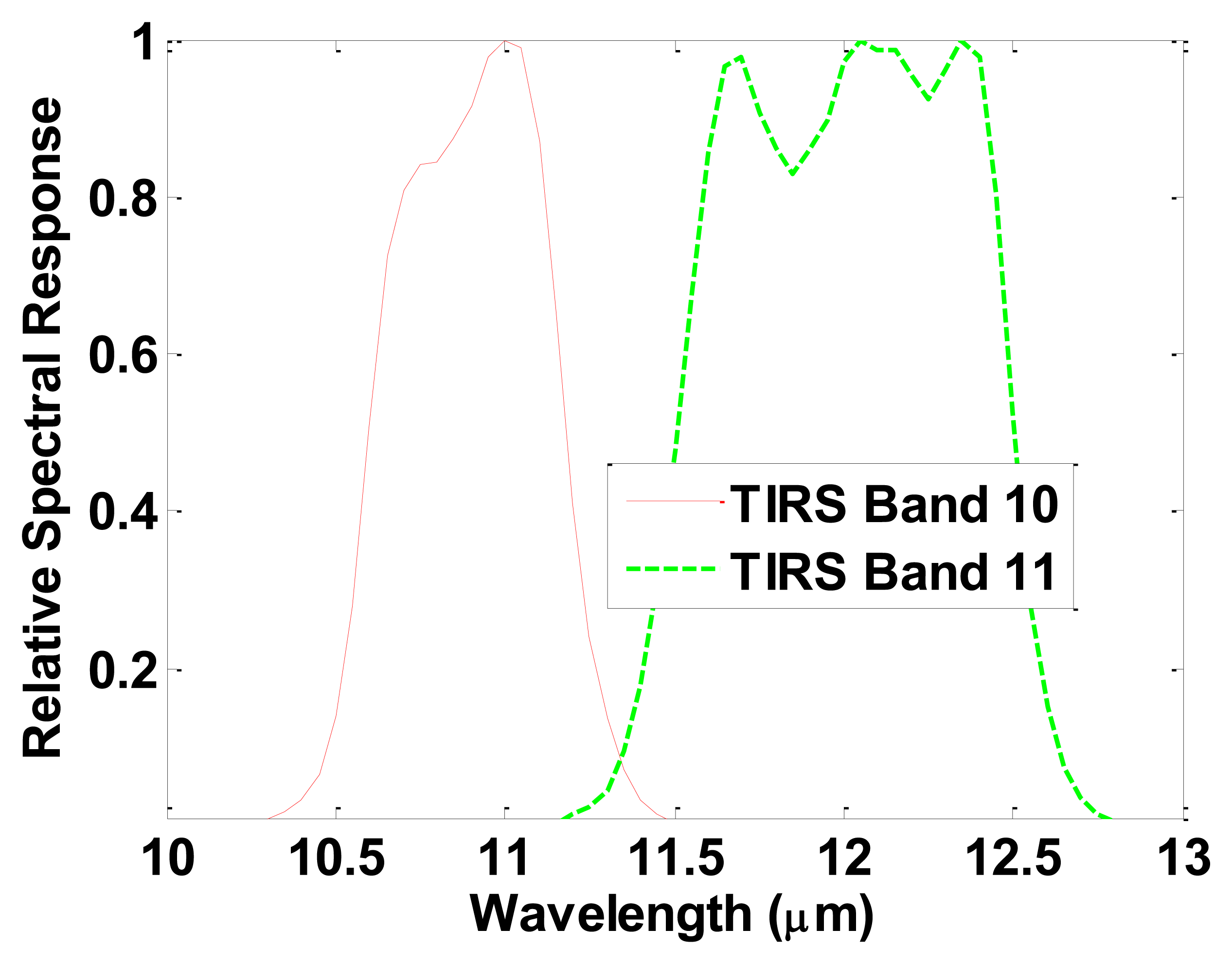Derivation of Land Surface Temperature for Landsat-8 TIRS Using a Split Window Algorithm