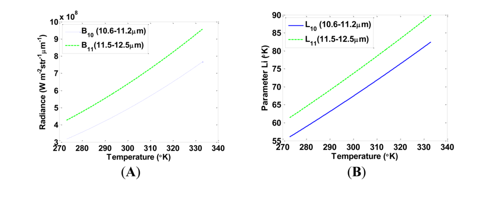 Derivation of Land Surface Temperature for Landsat-8 TIRS Using a Split Window Algorithm