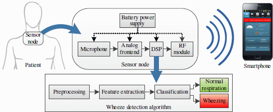 Sensors | Special Issue : Biomedical Sensors and Systems