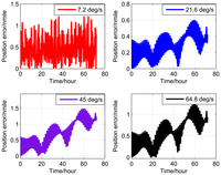 Sensors | Free Full-Text | Angular Rate Optimal Design for the Rotary ...