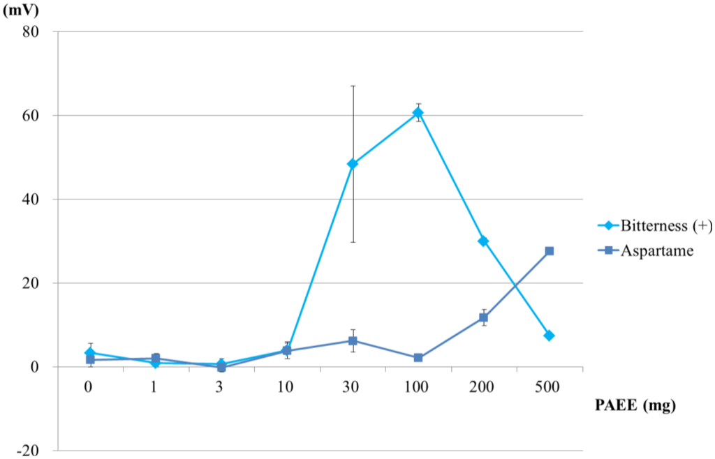 Development of a Sweetness Sensor for Aspartame, a Positively Charged ...