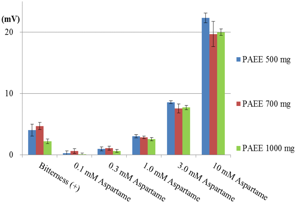 Development of a Sweetness Sensor for Aspartame, a Positively Charged ...