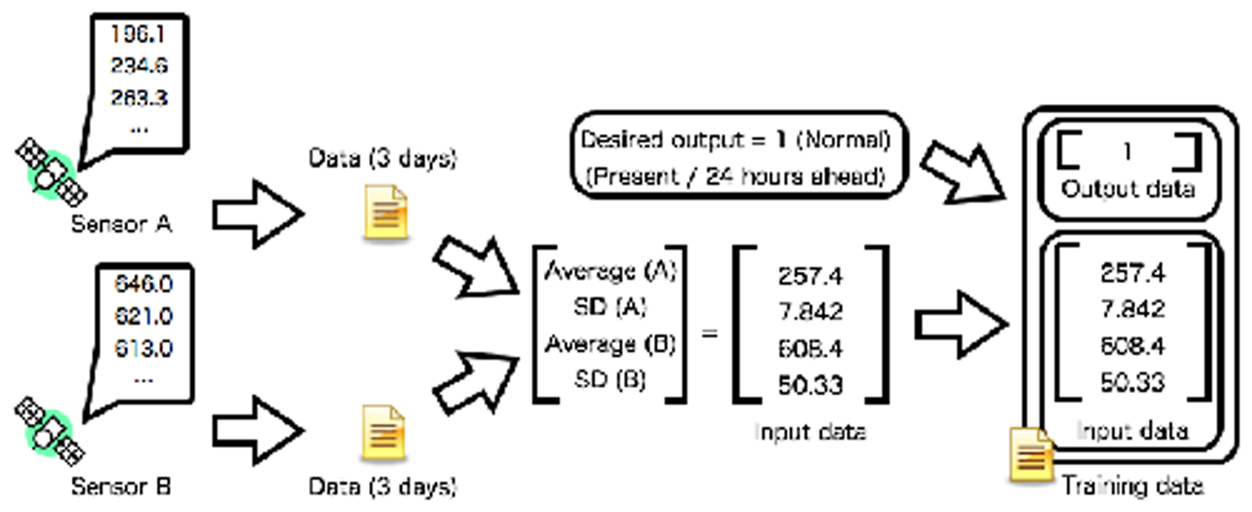A Space Weather Forecasting System with Multiple Satellites Based on a ...