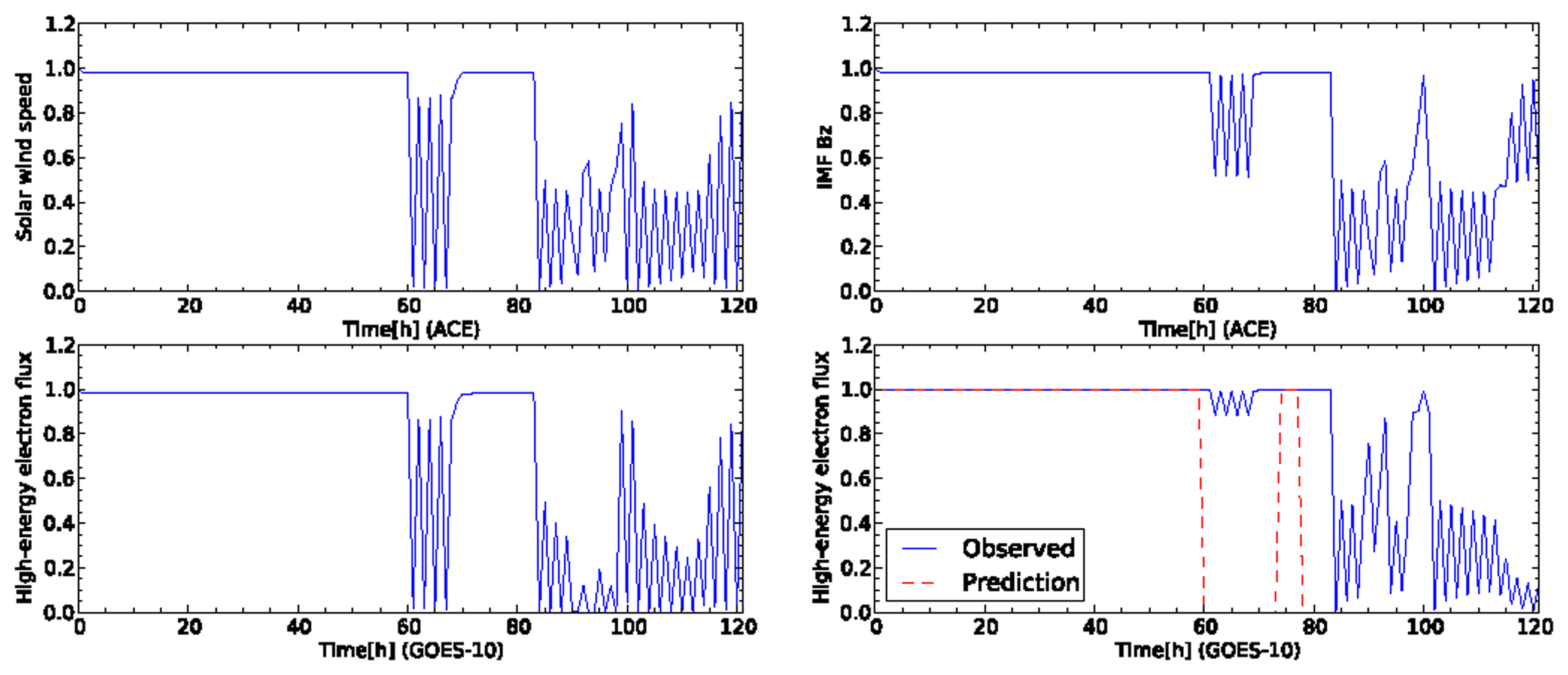 A Space Weather Forecasting System with Multiple Satellites Based on a ...