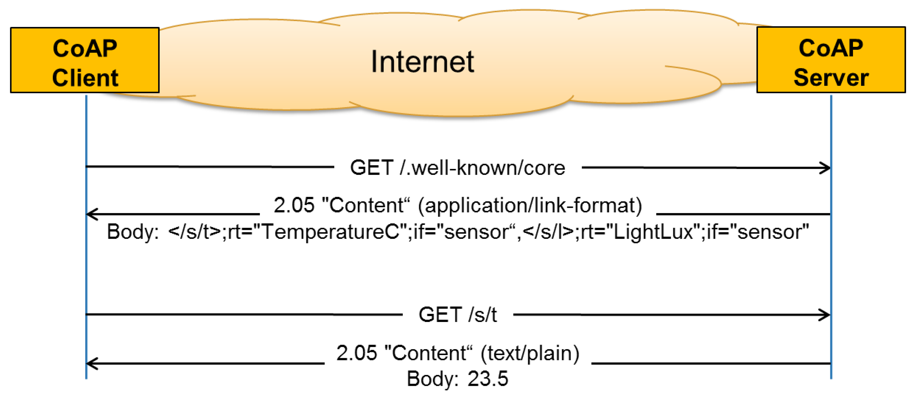 Sensors | Free Full-Text | Flexible Unicast-Based Group Communication for CoAP-Enabled Devices