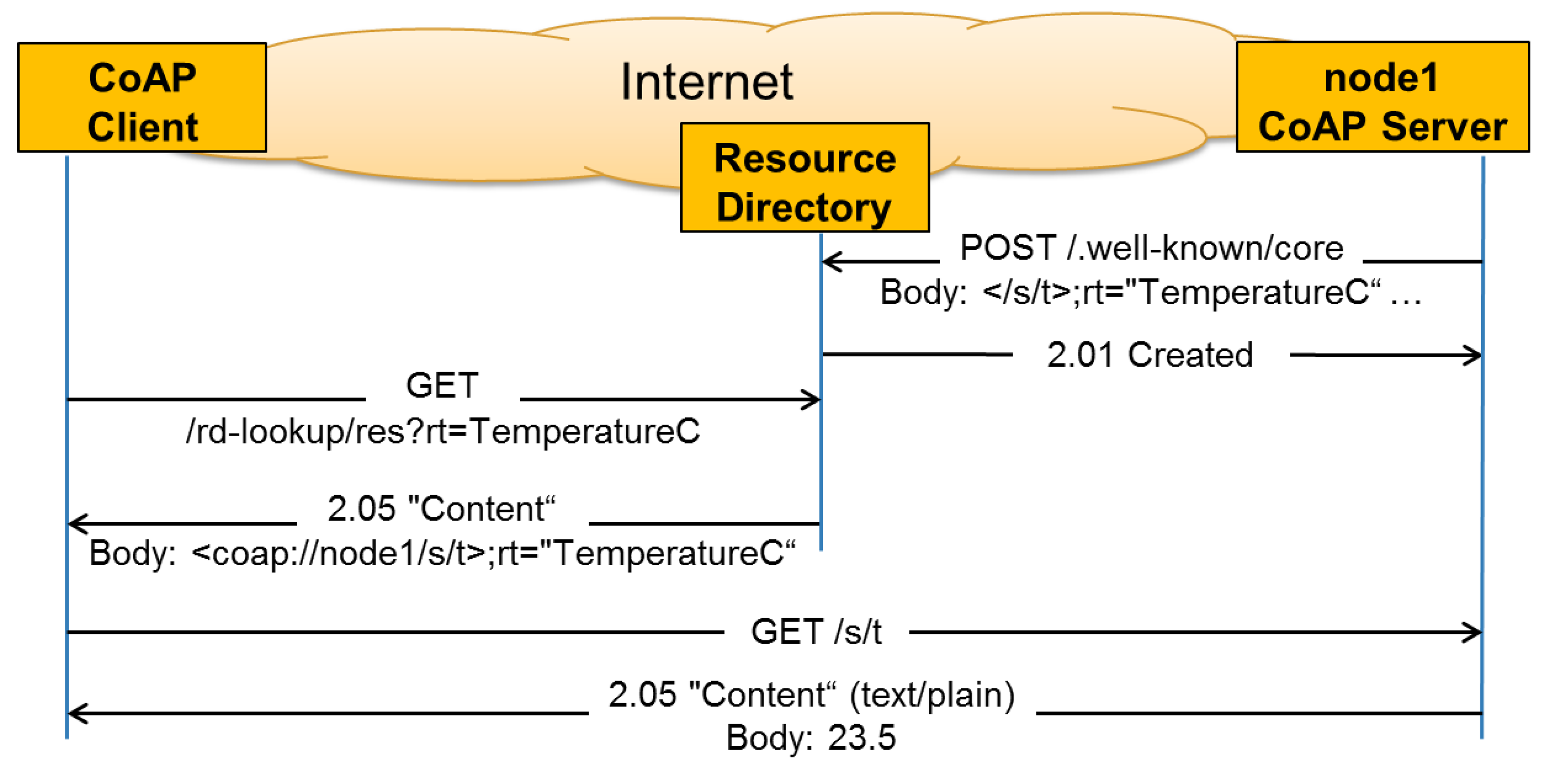 Sensors | Free Full-Text | Flexible Unicast-Based Group Communication for CoAP-Enabled Devices