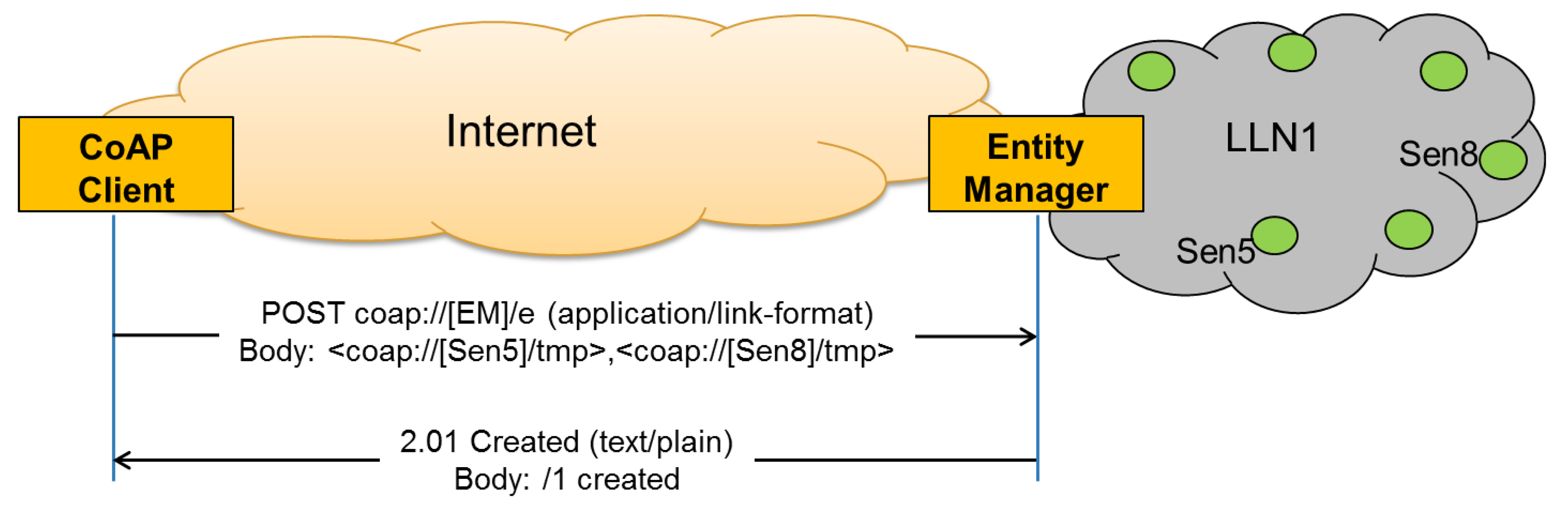 Sensors | Free Full-Text | Flexible Unicast-Based Group Communication ...