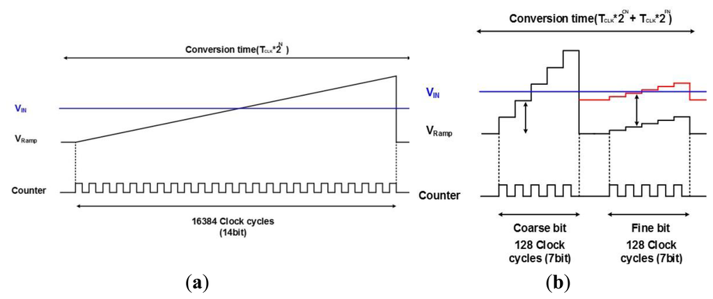 Sensors | Free Full-Text | A Two-Step A/D Conversion and Column Self ...