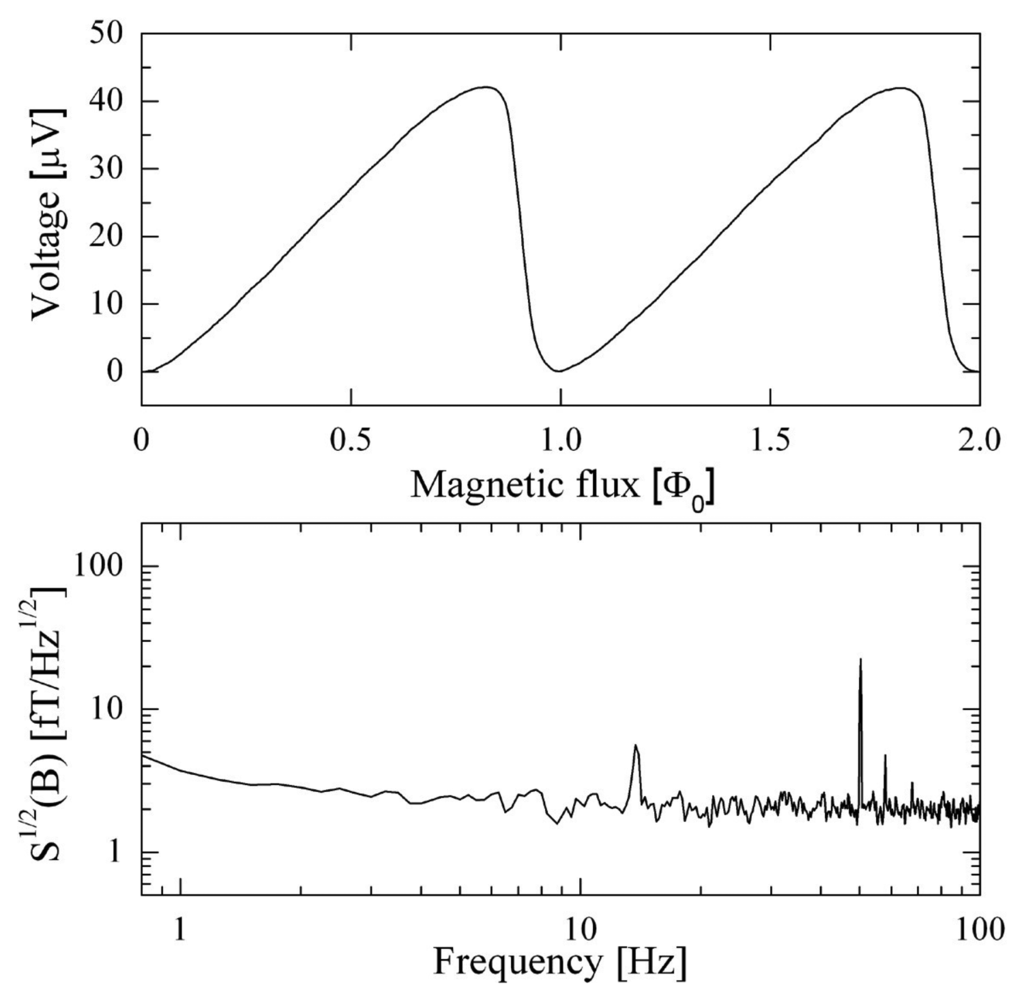 Multichannel System Based on a High Sensitivity Superconductive Sensor ...