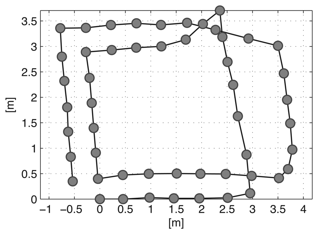 Sensors | Free Full-Text | Solution to the SLAM Problem in Low Dynamic ...