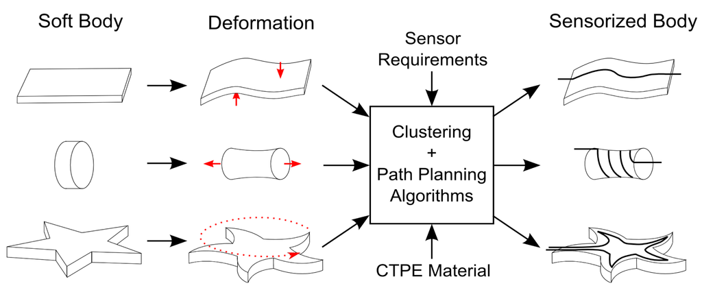 Sensors | Free Full-Text | SVAS3: Strain Vector Aided Sensorization of Soft Structures
