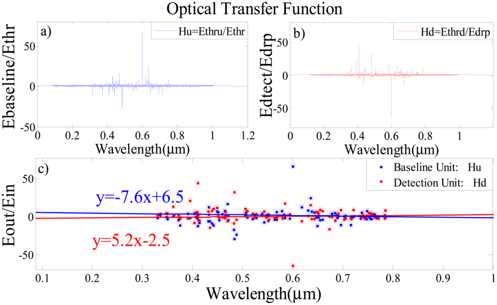 Sensors | Free Full-Text | Modeling and Analysis of a Microresonating ...