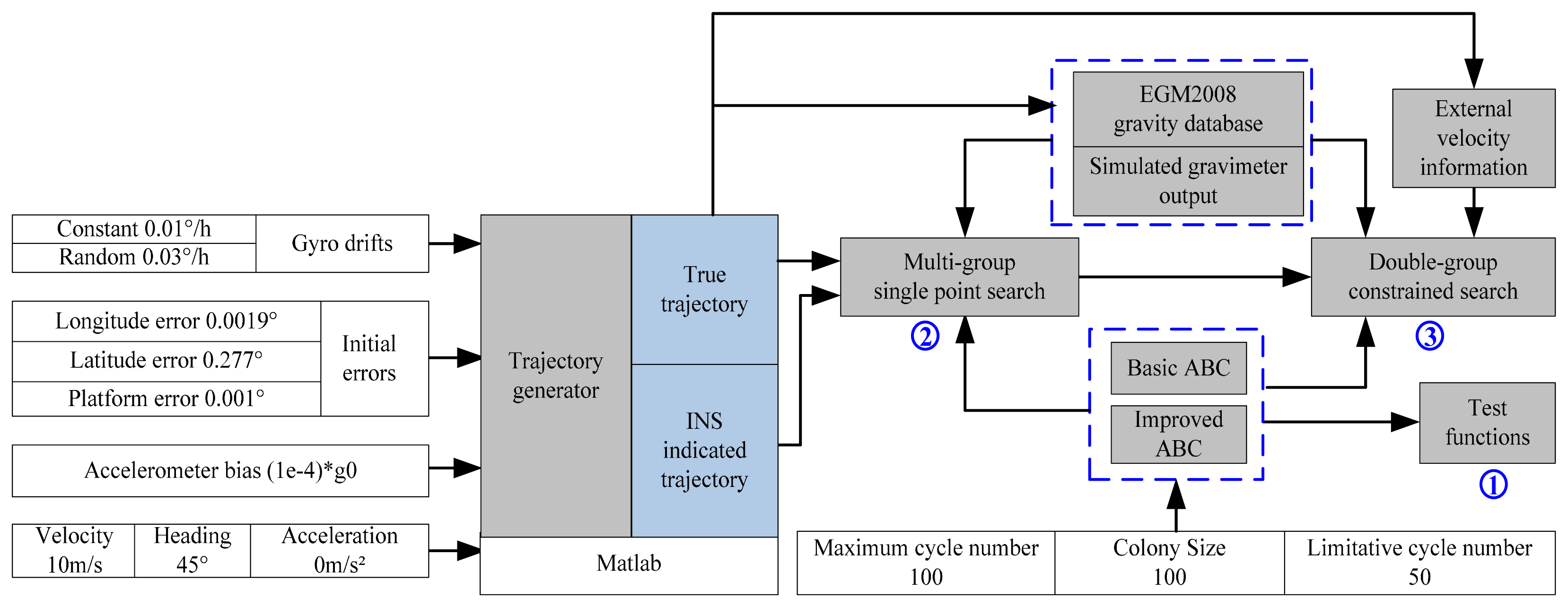 Improved Artificial Bee Colony Algorithm Based Gravity Matching Navigation Method