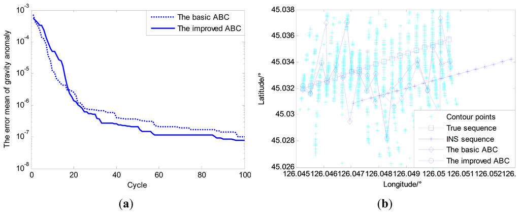 Improved Artificial Bee Colony Algorithm Based Gravity Matching Navigation Method