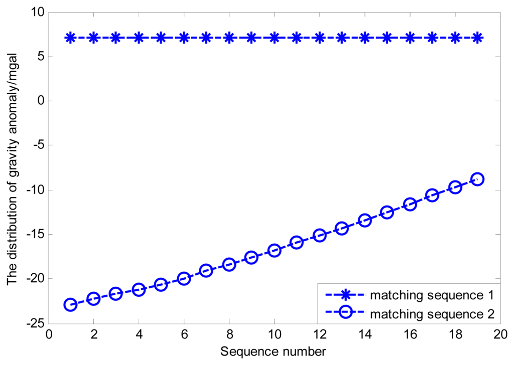 Improved Artificial Bee Colony Algorithm Based Gravity Matching Navigation Method