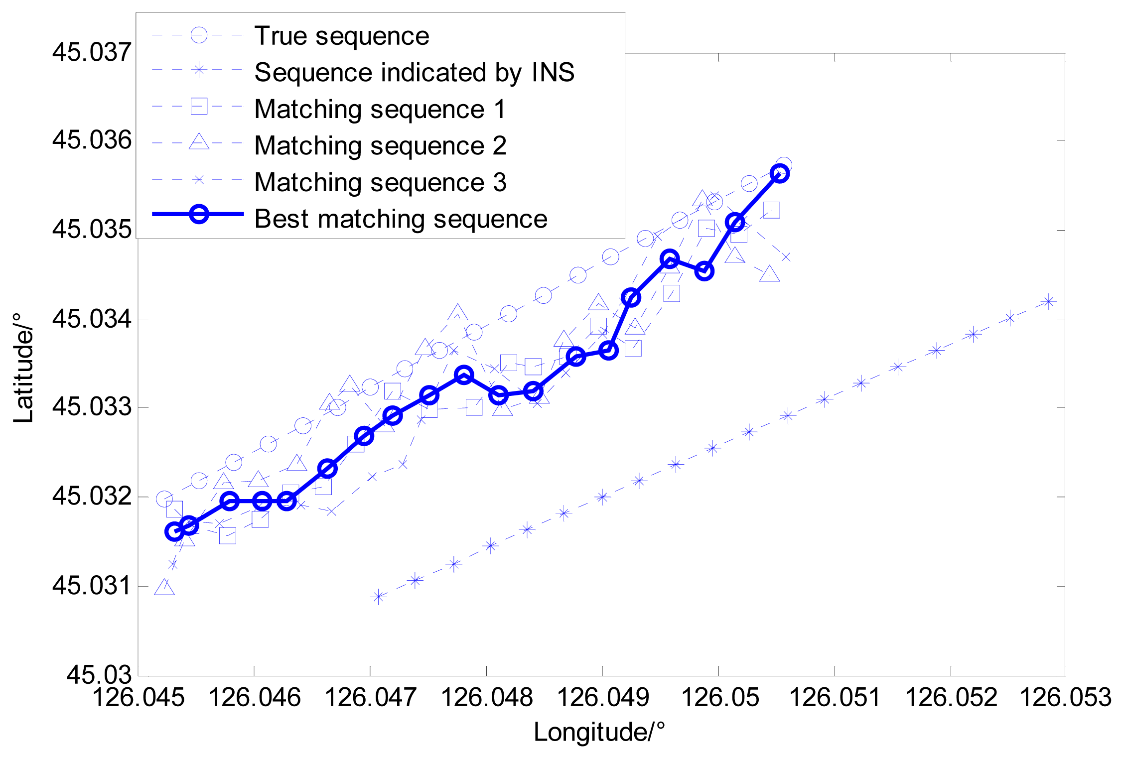 Improved Artificial Bee Colony Algorithm Based Gravity Matching Navigation Method