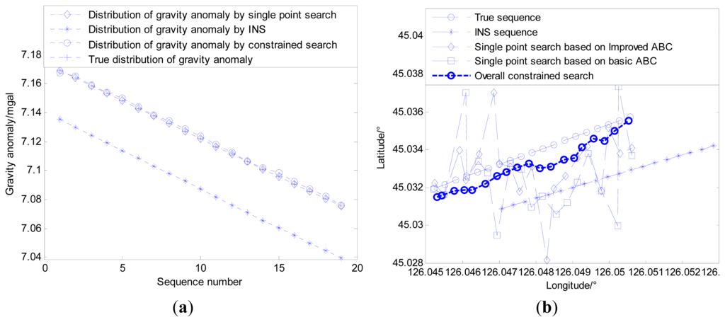 Improved Artificial Bee Colony Algorithm Based Gravity Matching Navigation Method