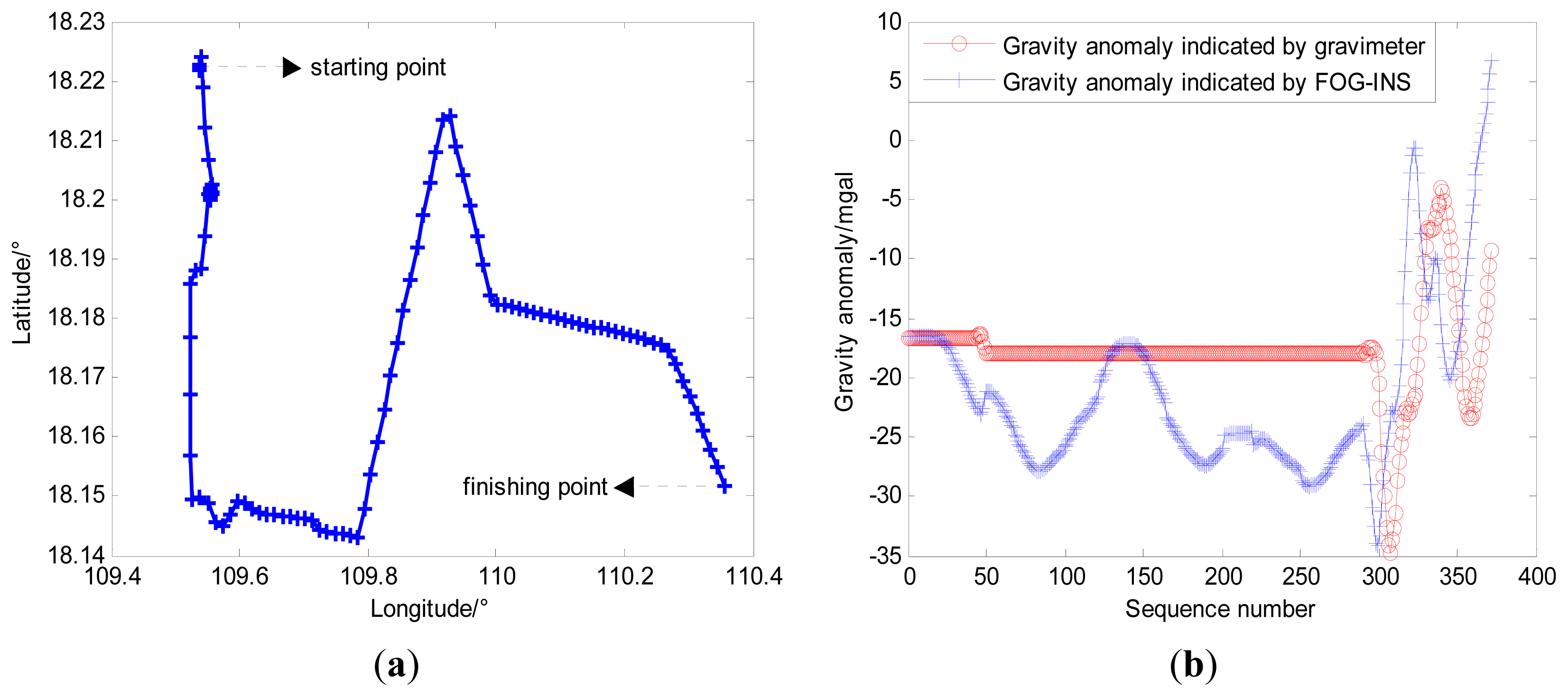Improved Artificial Bee Colony Algorithm Based Gravity Matching Navigation Method