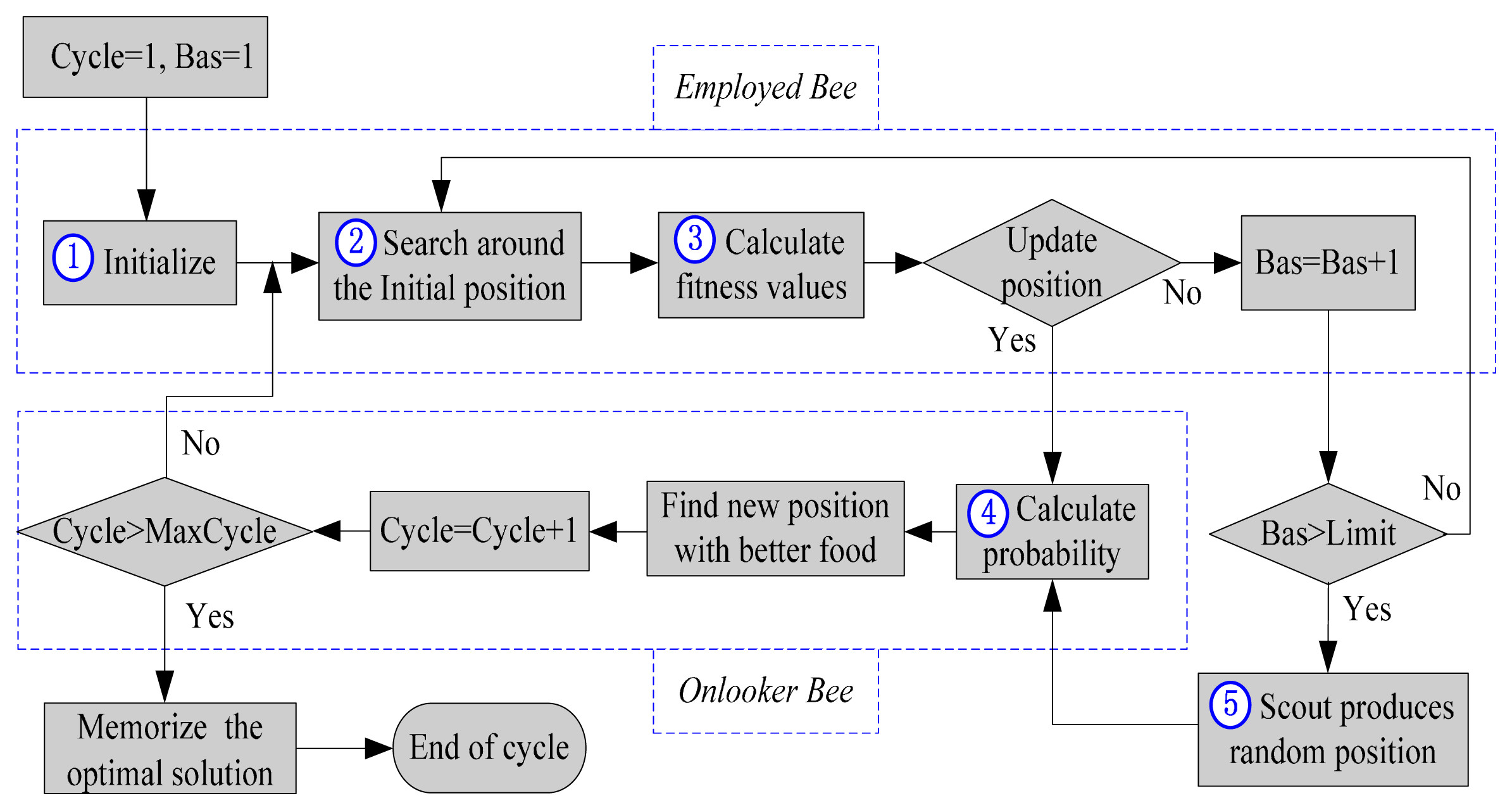 Improved Artificial Bee Colony Algorithm Based Gravity Matching Navigation Method