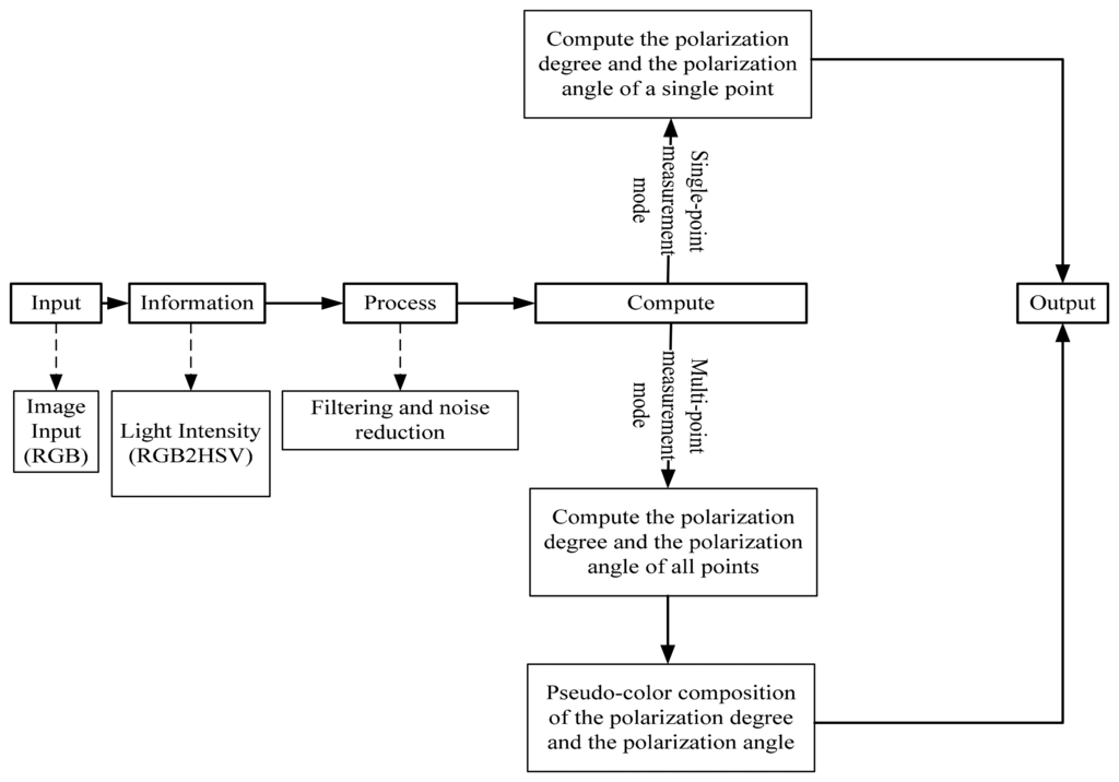 A Bionic Camera-Based Polarization Navigation Sensor