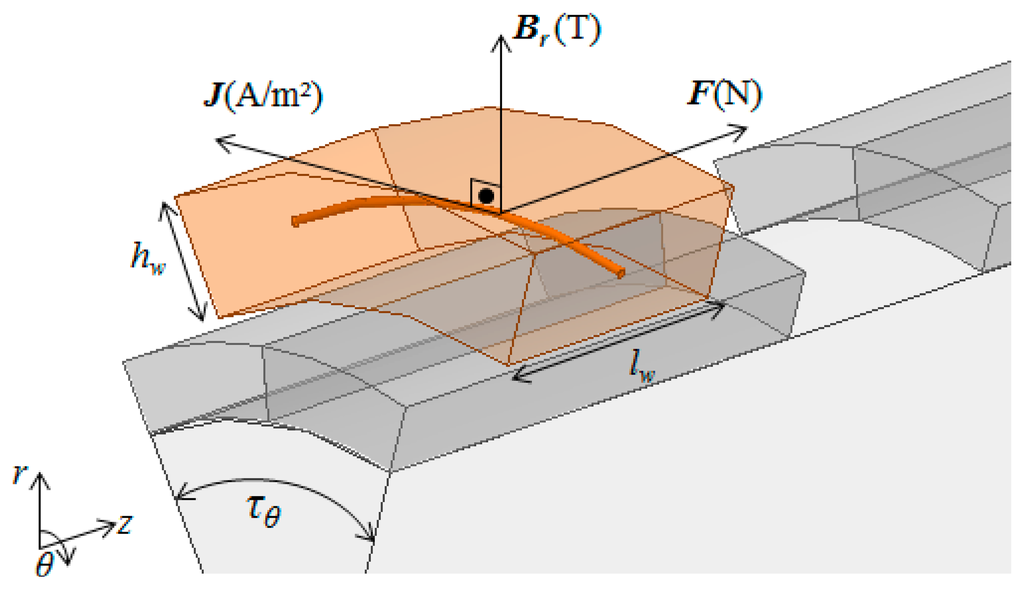 Influence of Segmentation of Ring-Shaped NdFeB Magnets with Parallel ...