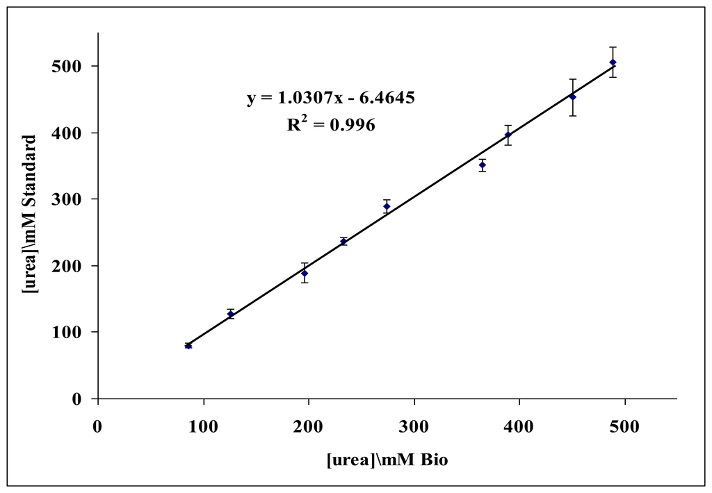 A Large Response Range Reflectometric Urea Biosensor Made from Silica ...