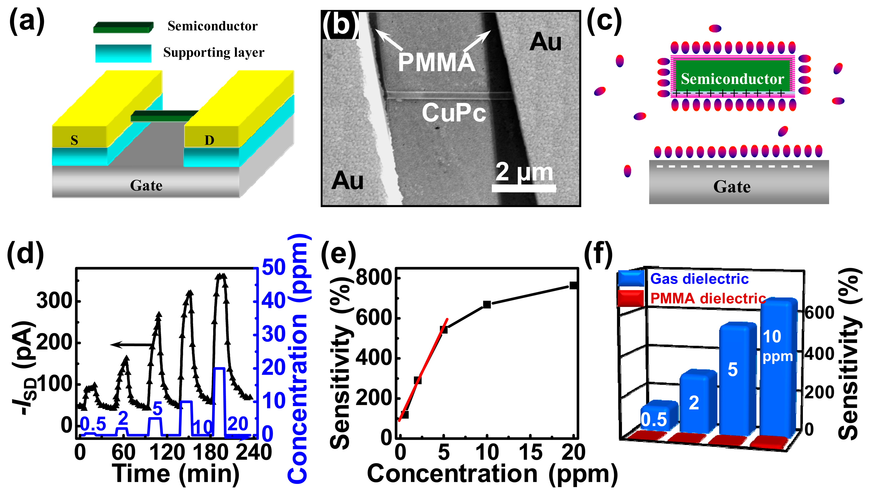 Sensors | Free Full-Text | One-Dimensional Nanostructure Field-Effect Sensors for Gas Detection