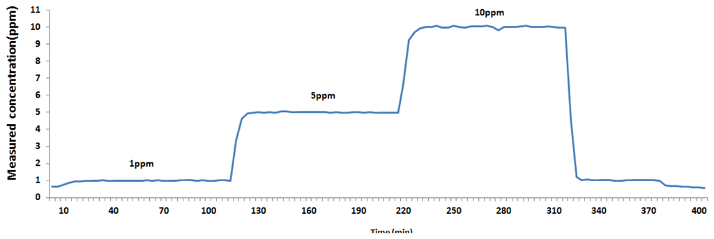A Study on N2O Measurement Characteristics Using Photoacoustic ...
