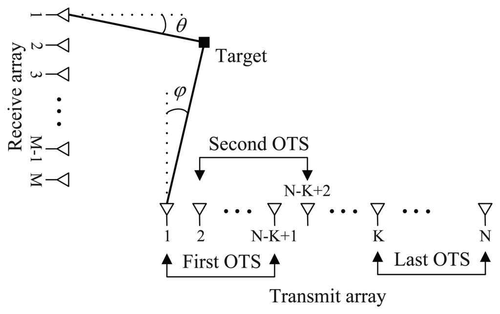 A Unitary ESPRIT Scheme of Joint Angle Estimation for MOTS MIMO Radar