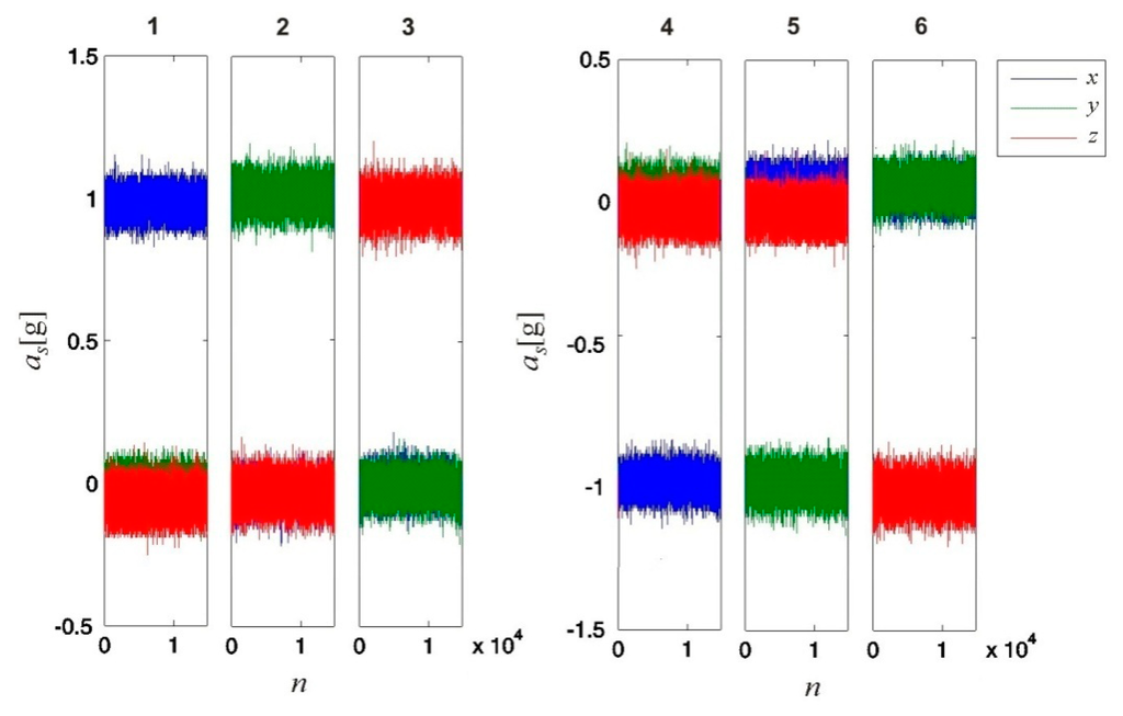 Time- and Computation-Efficient Calibration of MEMS 3D Accelerometers and Gyroscopes