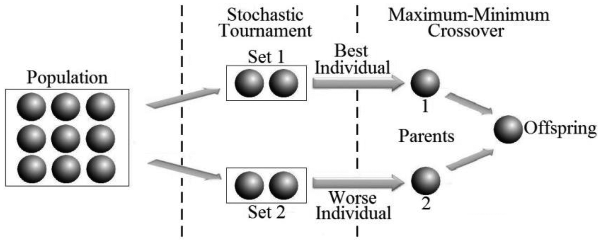 Sensors | Free Full-Text | Genetic Algorithm with Maximum-Minimum Crossover (GA-MMC) Applied in ...