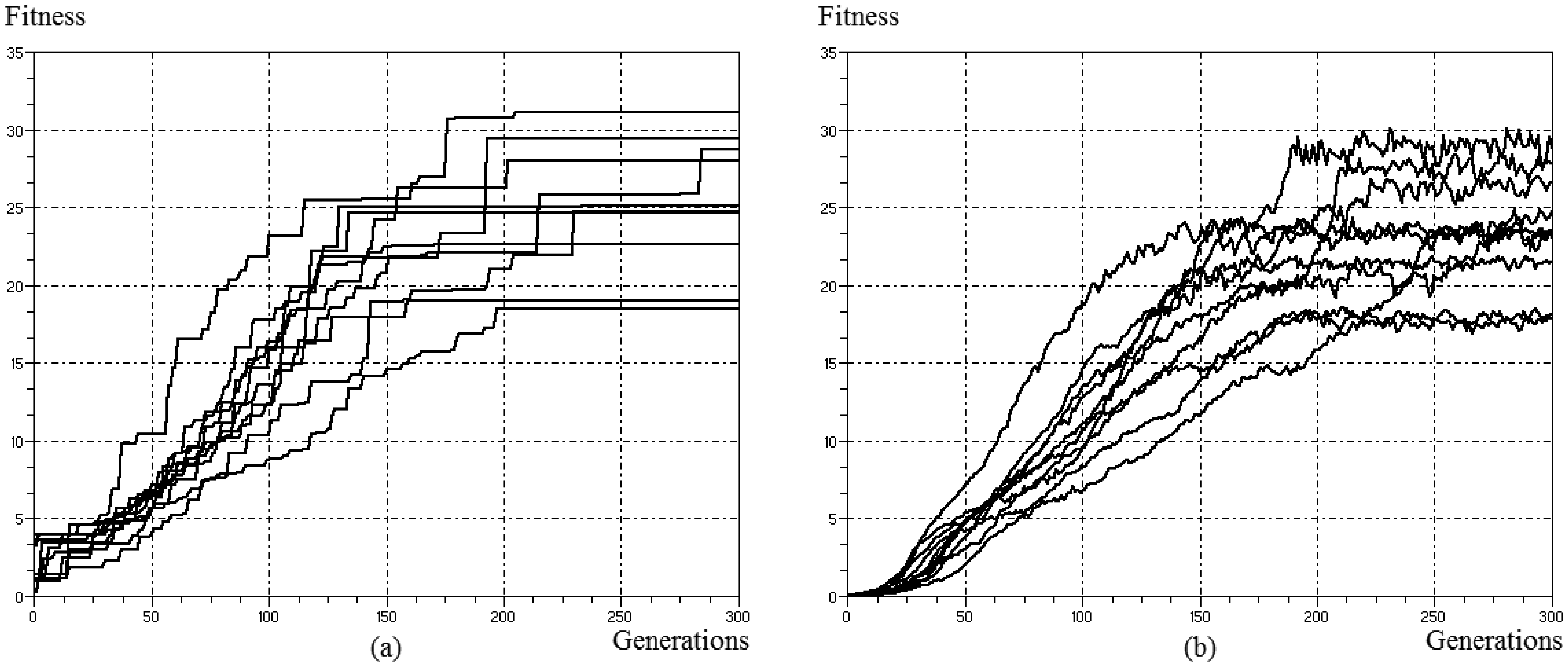 Sensors | Free Full-Text | Genetic Algorithm with Maximum-Minimum Crossover (GA-MMC) Applied in ...