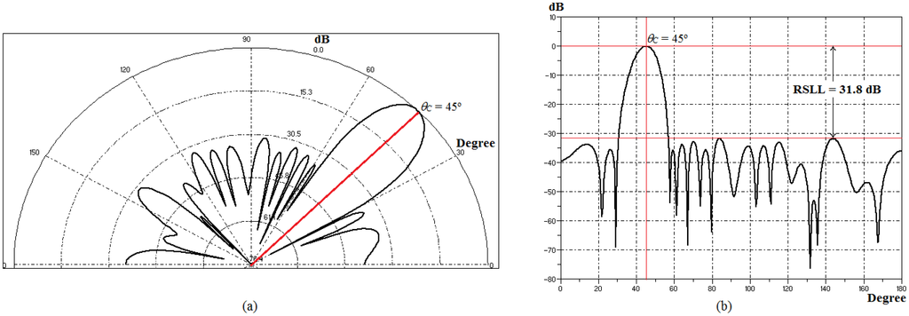 Sensors | Free Full-Text | Genetic Algorithm with Maximum-Minimum Crossover (GA-MMC) Applied in ...
