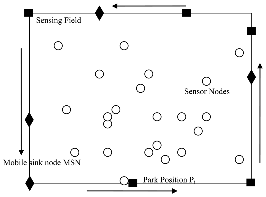 Sensors Free Full Text An Energy Efficient Distance Aware Routing Algorithm With Multiple