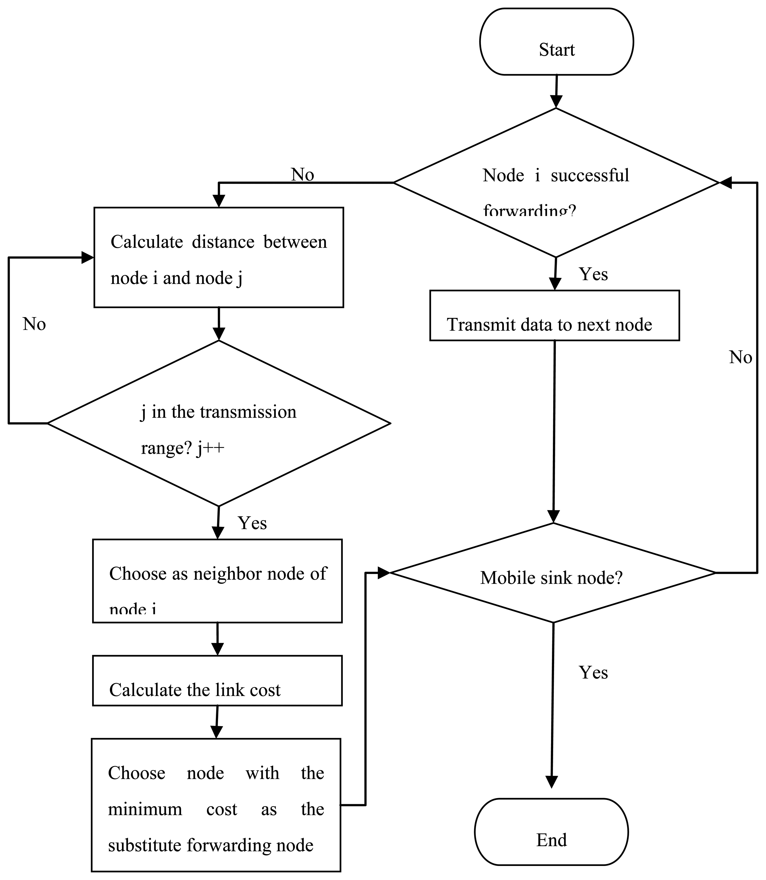 Sensors | Free Full-Text | An Energy Efficient Distance-Aware Routing Algorithm with Multiple ...