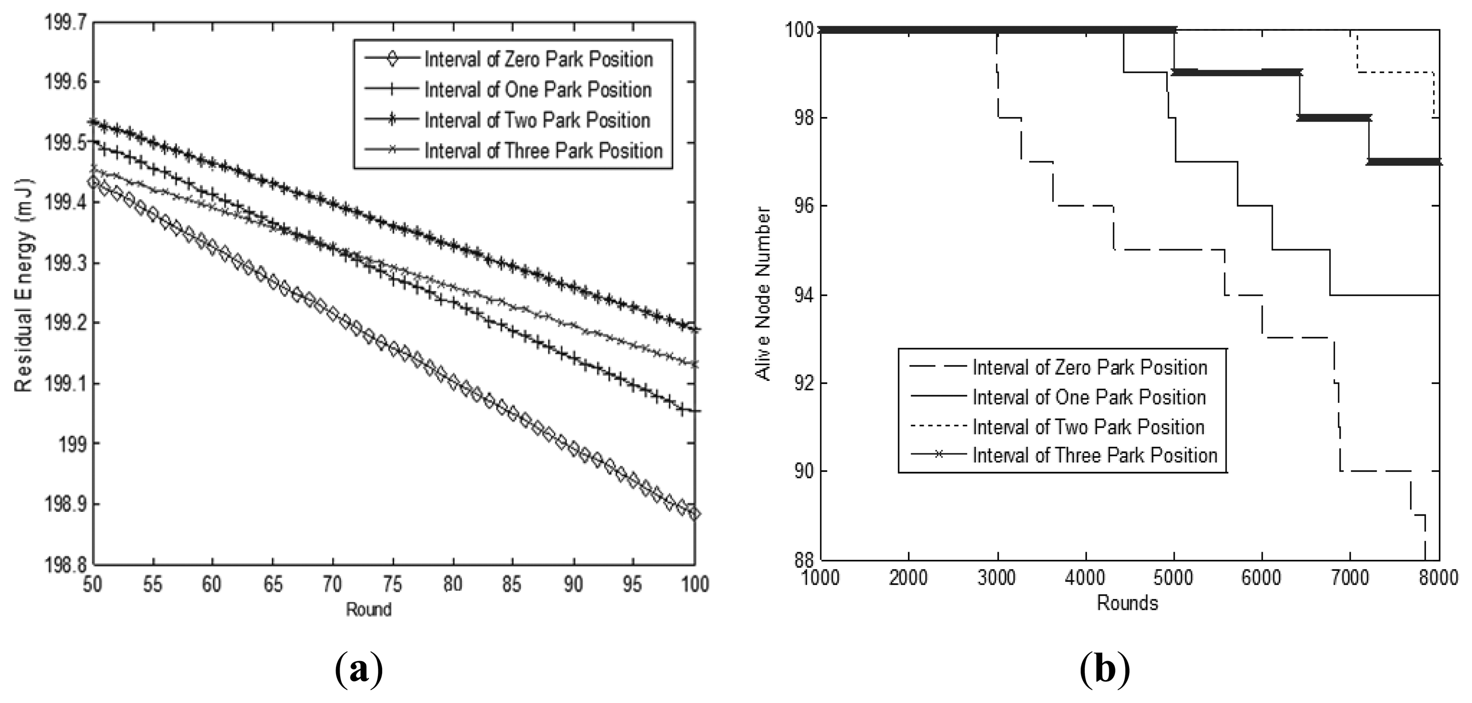 Sensors | Free Full-Text | An Energy Efficient Distance-Aware Routing ...