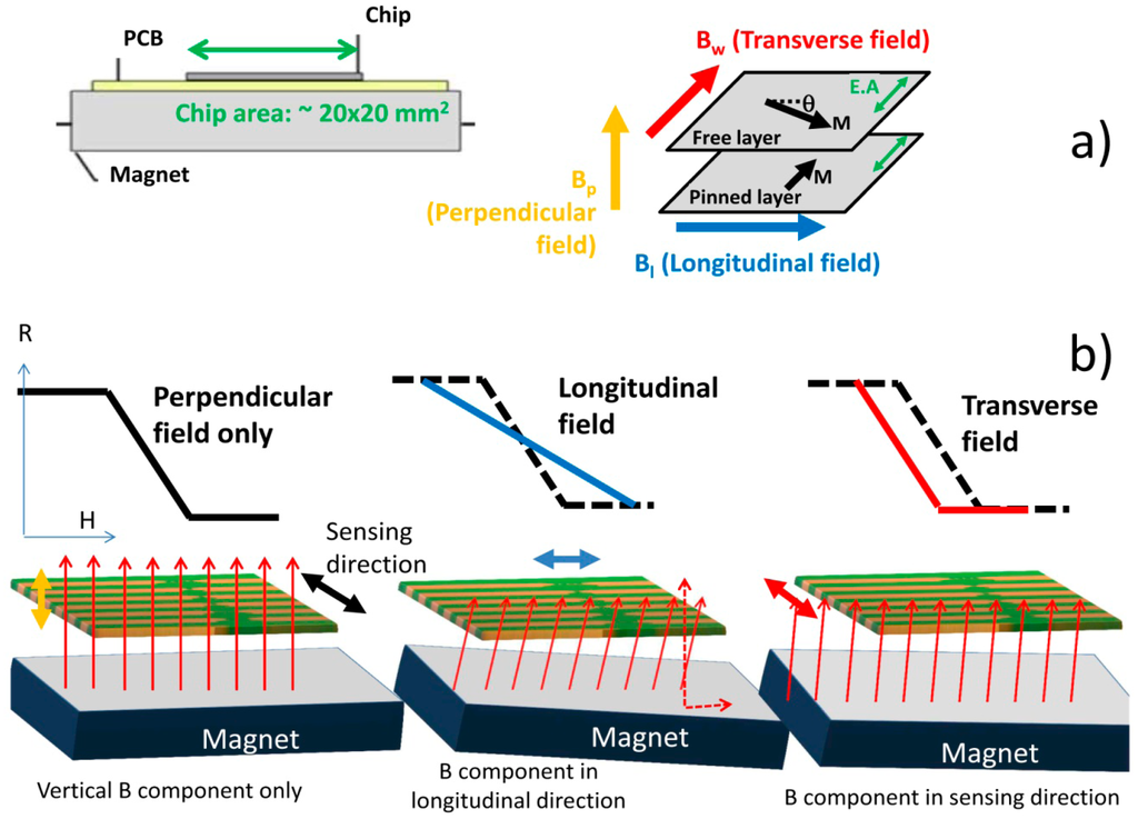 Sensors | Free Full-Text | Lab-on-Chip Cytometry Based on ...