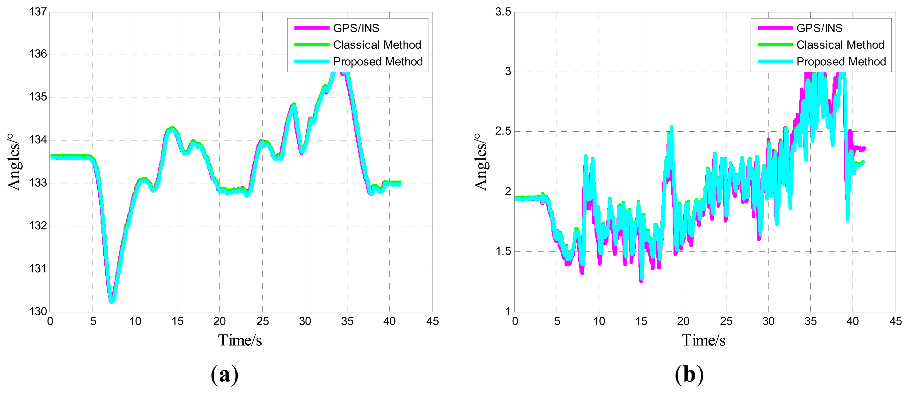 Fast Field Calibration of MIMU Based on the Powell Algorithm