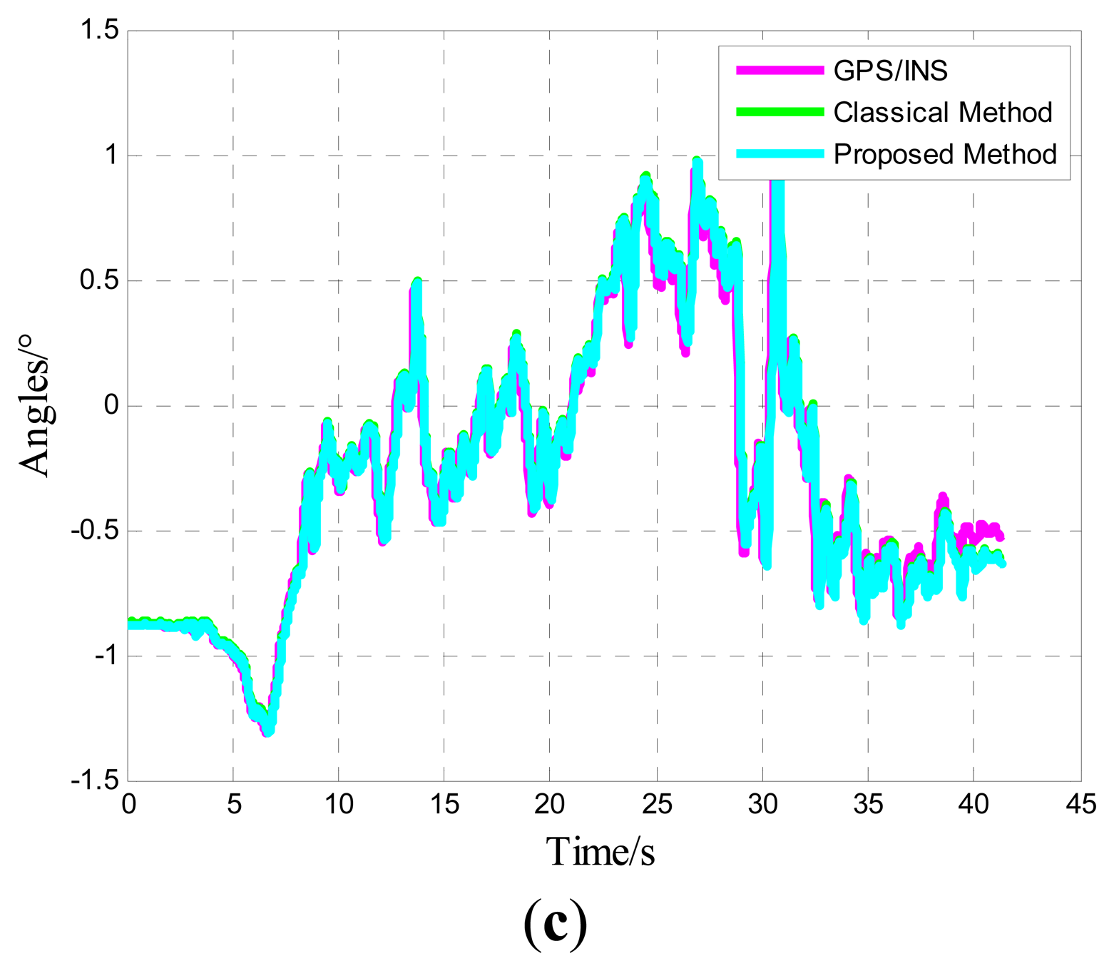 Fast Field Calibration of MIMU Based on the Powell Algorithm