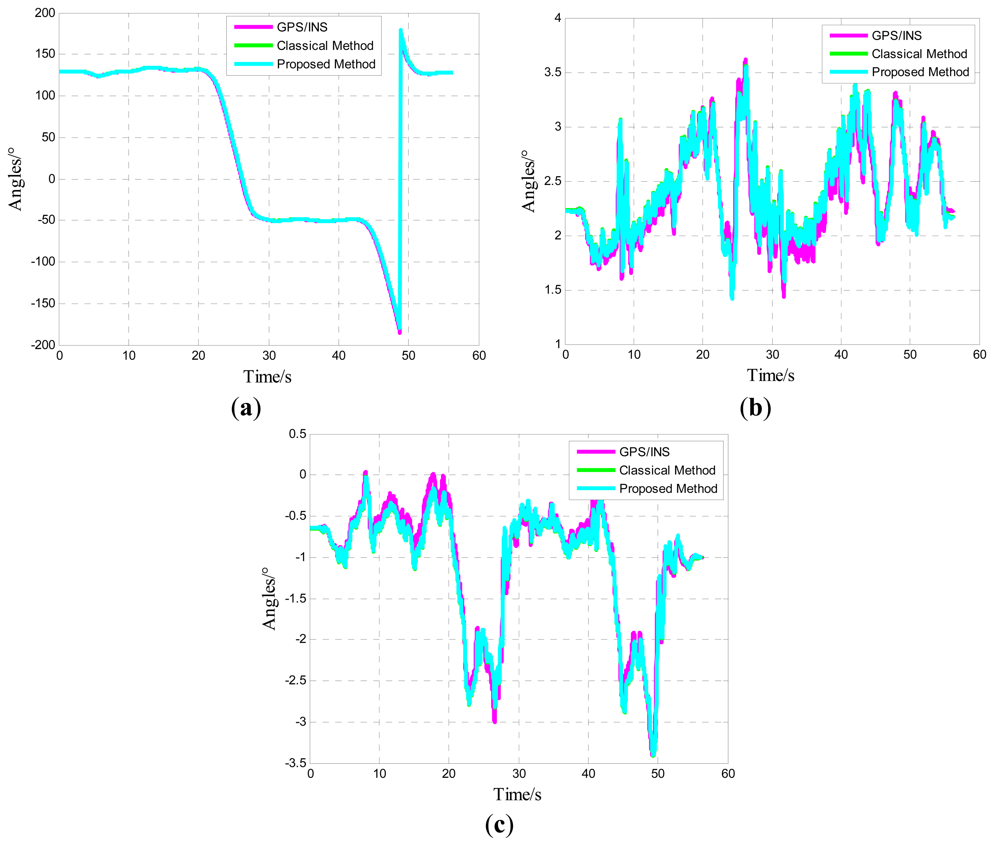 Fast Field Calibration of MIMU Based on the Powell Algorithm