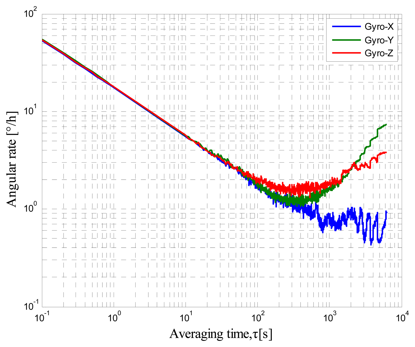 Fast Field Calibration Of Mimu Based On The Powell Algorithm