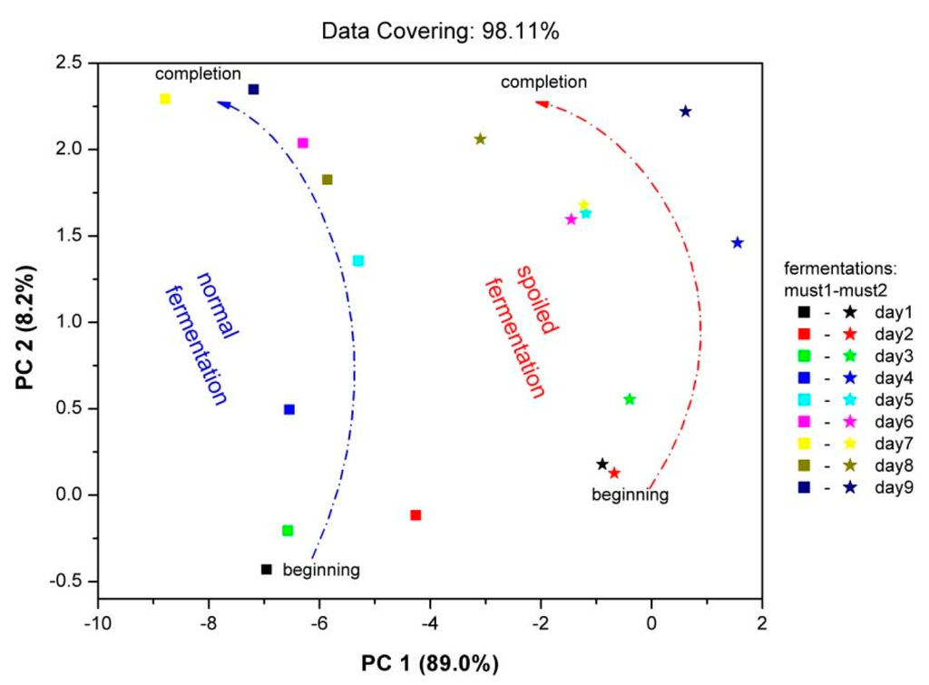 Monitoring and Evaluation of Alcoholic Fermentation Processes Using a Chemocapacitor Sensor Array