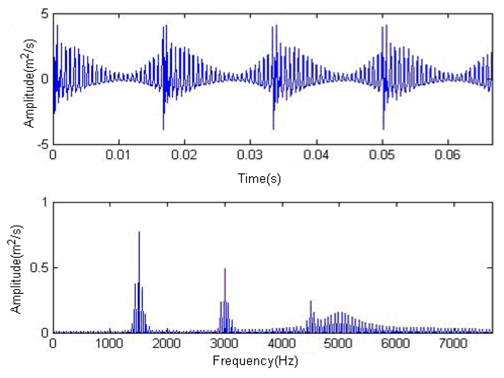 Sensor-Based Vibration Signal Feature Extraction Using an Improved Composite Dictionary Matching ...