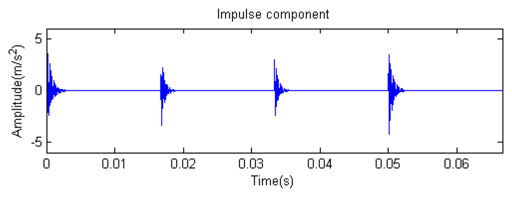 Sensor-Based Vibration Signal Feature Extraction Using an Improved Composite Dictionary Matching ...