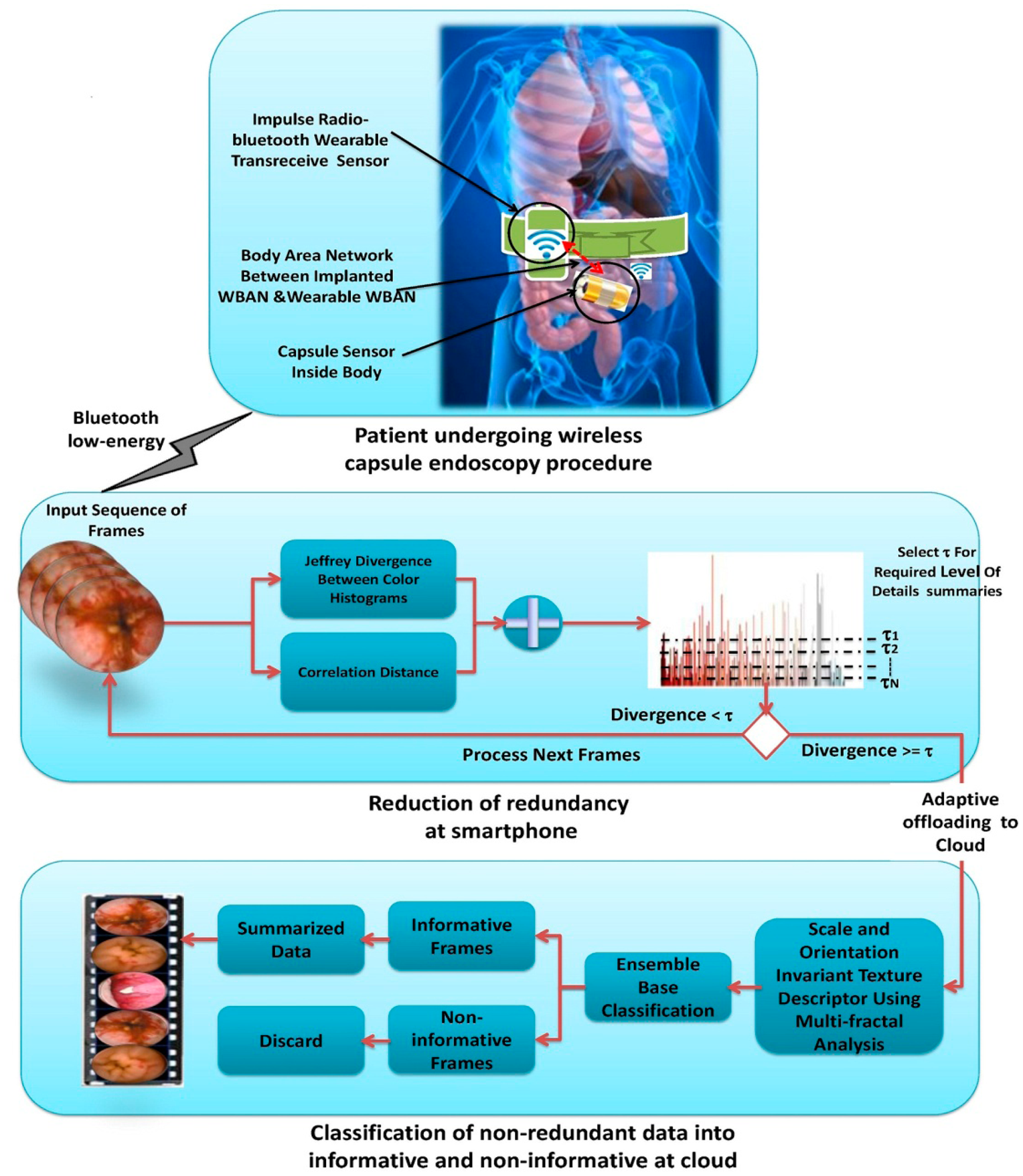 Sensors Free Full Text Mobile Cloud Assisted Video Summarization Framework For Efficient