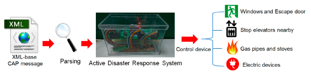 Active Disaster Response System for a Smart Building